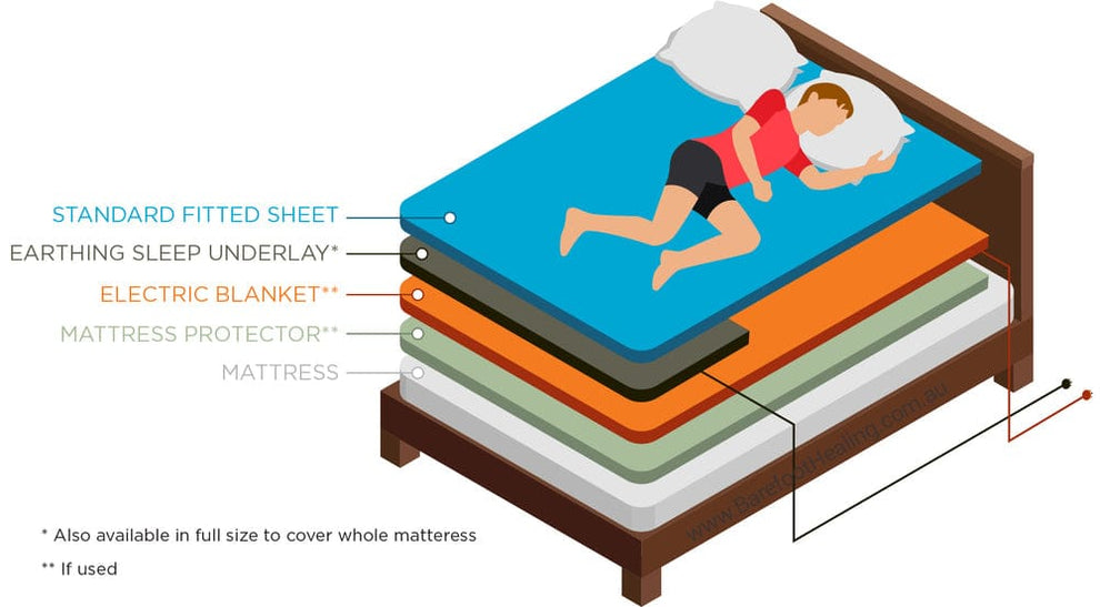 Earthing Sleep Mat Kit - Ground While Sleeping